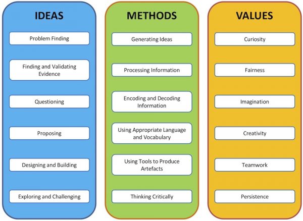 STEM Practices - STEM Education Research Centre (SERC)