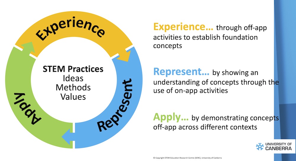 Experience, Represent, Apply (ERA) heuristic - STEM Education Research ...