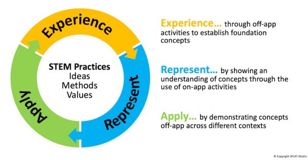 Experience, Represent, Apply (ERA) heuristic - STEM Education Research ...
