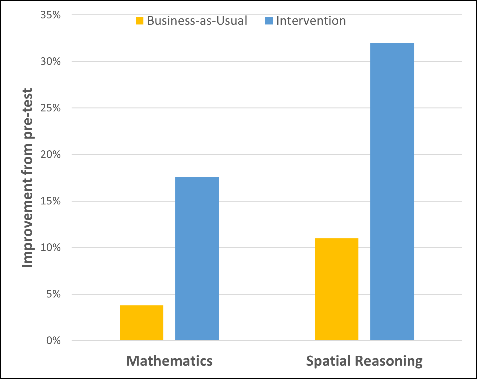 Spatial Interventions - STEM Education Research Centre (SERC)